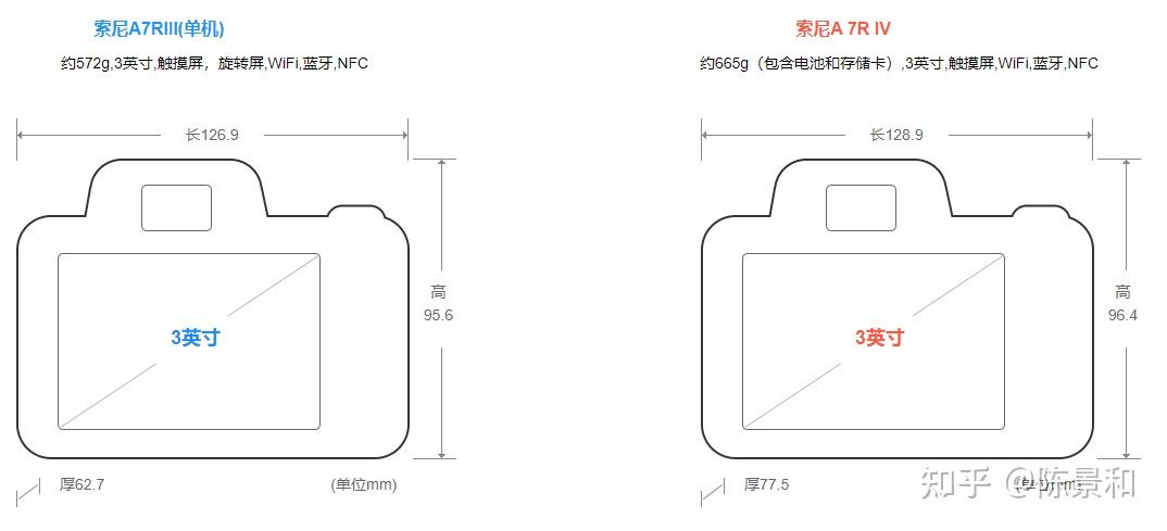 索尼a7r3和a7r4有什么区别？索尼a7r3和a7r4怎么选？2021年双十一索尼a7r3和a7r4哪个值得买?