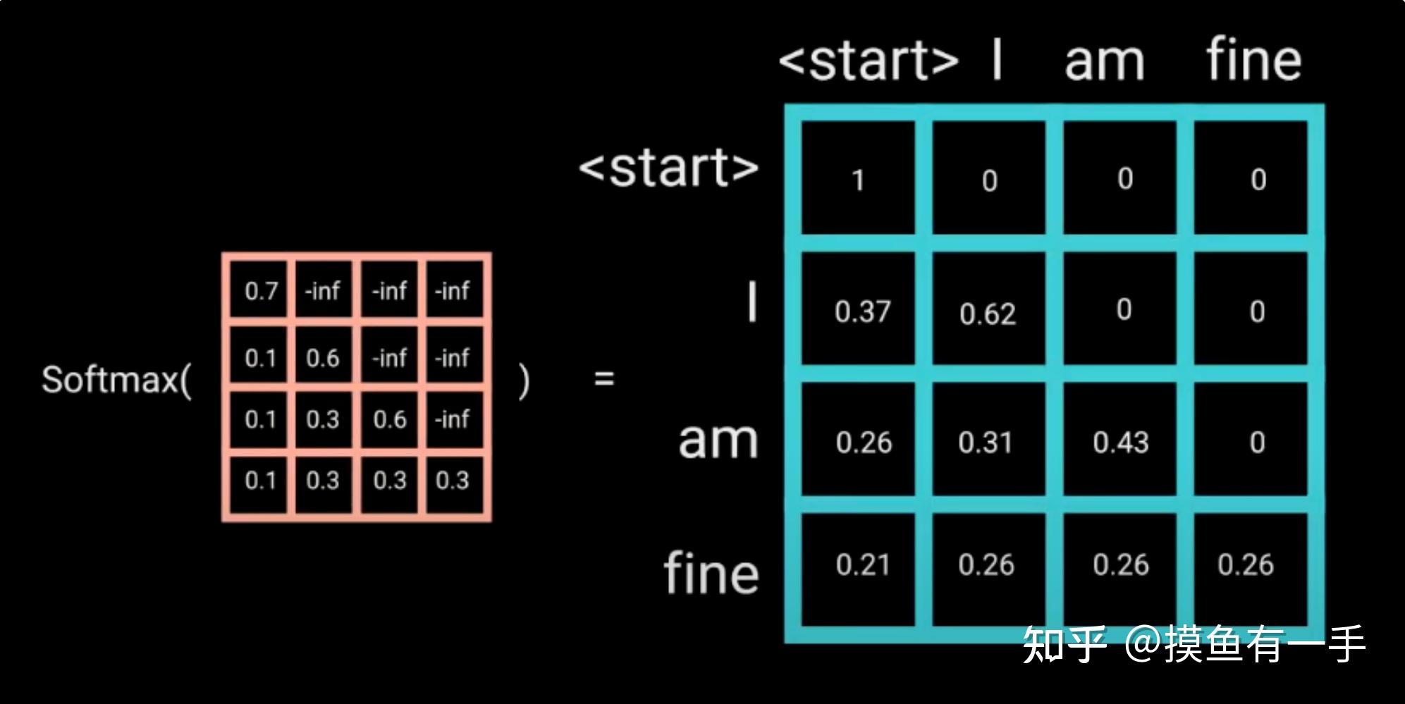 Transformer step by step--Masked Self-Attention - 知乎