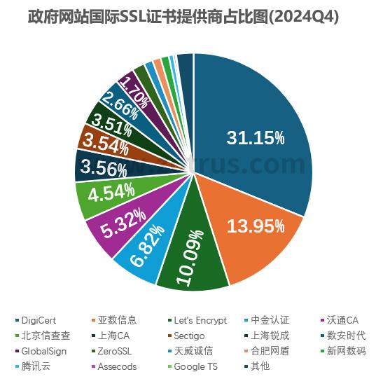 中国SSL证书市场发展趋势分析简报-2024Q4 - 知乎