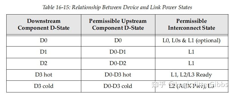 [转载]PCI Express 学习篇_Power Management(1) - 知乎