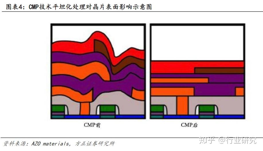 什么是cmp工艺？ - 知乎