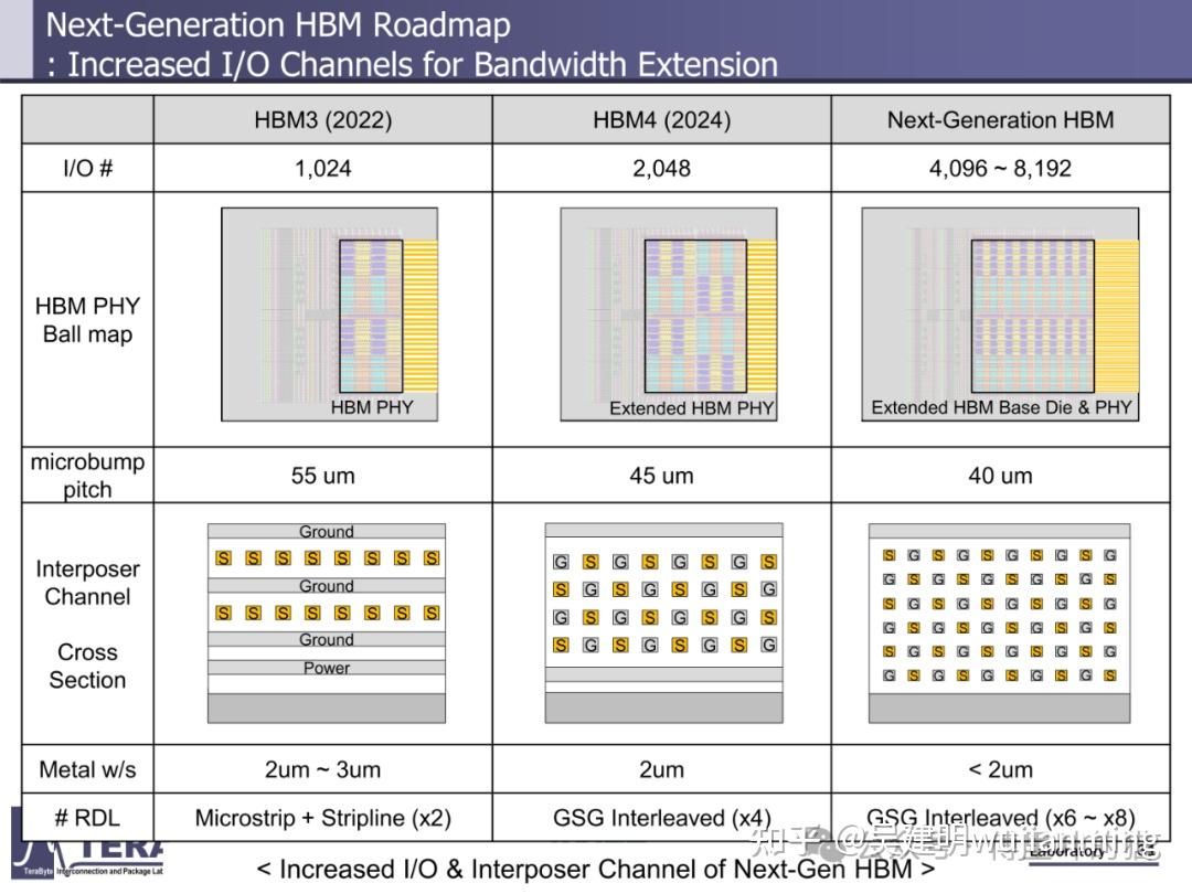 聊聊HBM Roadmap和HBM4的关键特性 - 知乎