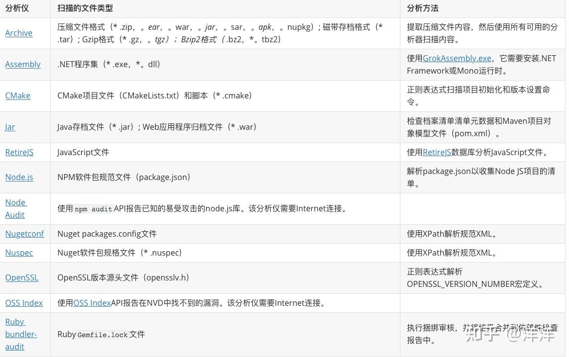 SCA工具介绍 - 知乎