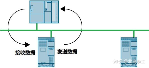 深入学习PROFIdrive驱动控制协议(1) - 知乎