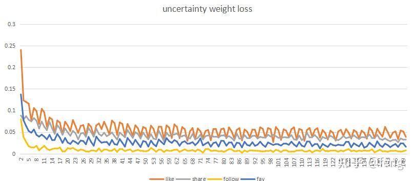多目标loss优化在开源数据实验一(uncertainty weight、GradNorm） - 知乎