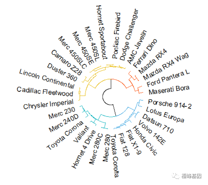 FigDraw 16. SCI 文章绘图之树形图(Dendrogram) - 知乎
