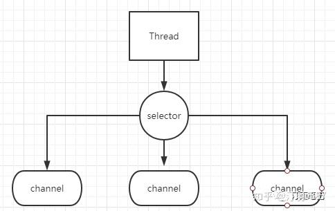【原创】万字长文浅析：Epoll与Java Nio的那些事儿 - 知乎