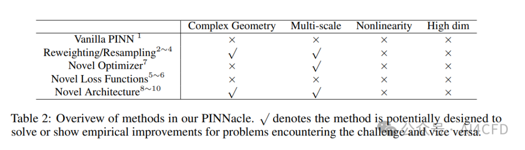 PINNs全面基准测试|20多个偏微分方程+10多种最先进方法 - 知乎