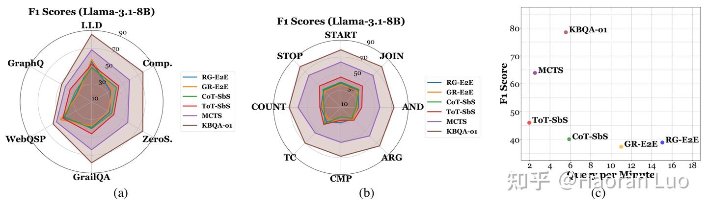 KBQA-o1：基于蒙特卡洛树搜索的智能体知识图谱问答 - 知乎