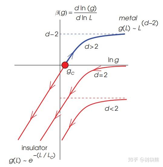 Anderson 局域化有何物理意义？ - 知乎