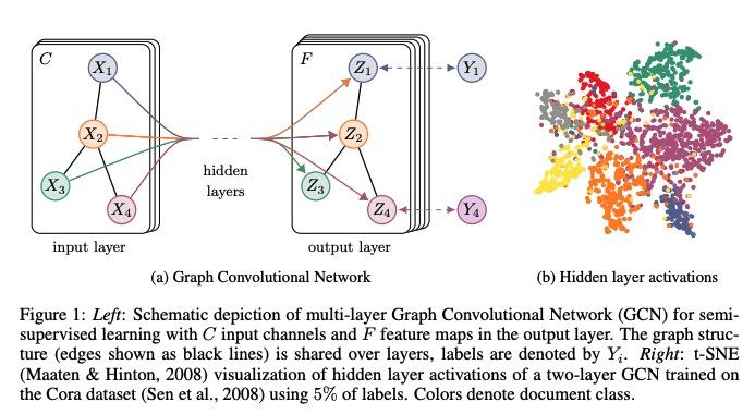 GCN：graph convolutional networks - 知乎