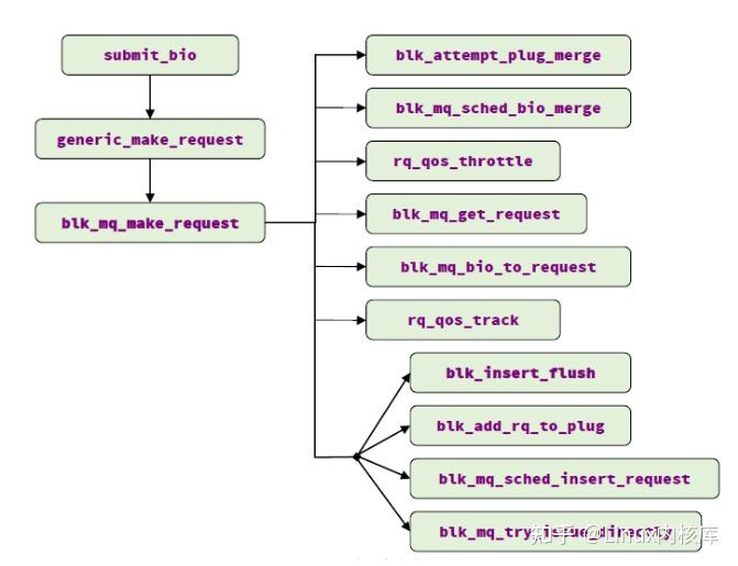 一文解析Multi-queue 架构 - 知乎