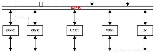 干货 | 一文搞懂SoC的架构（建议收藏） - 知乎