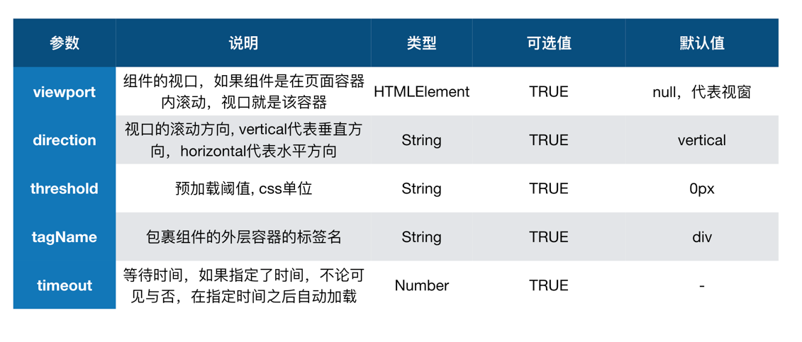 性能优化之组件懒加载: Vue Lazy Component 介绍 - 知乎