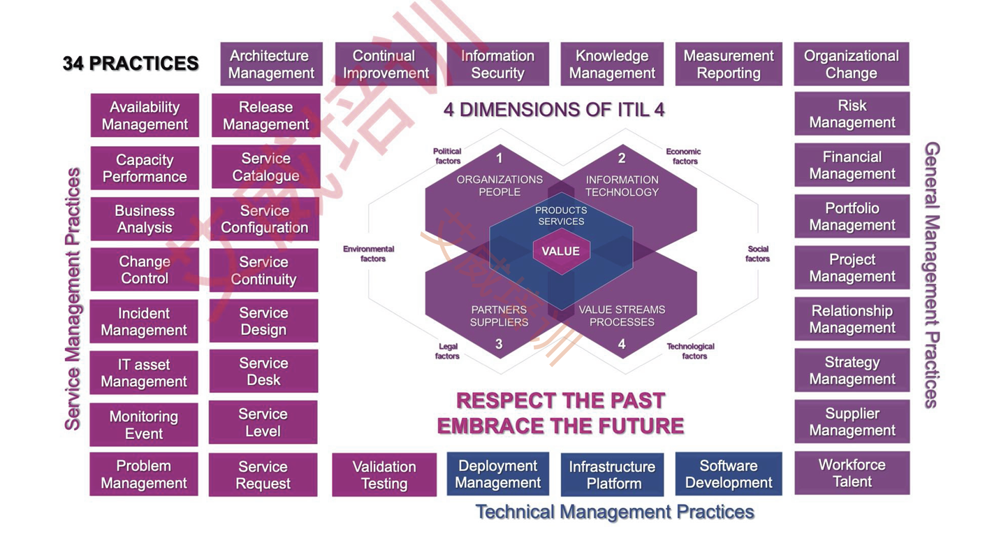 一文详解ITIL4的框架及34个最佳实践（附视频） - 知乎