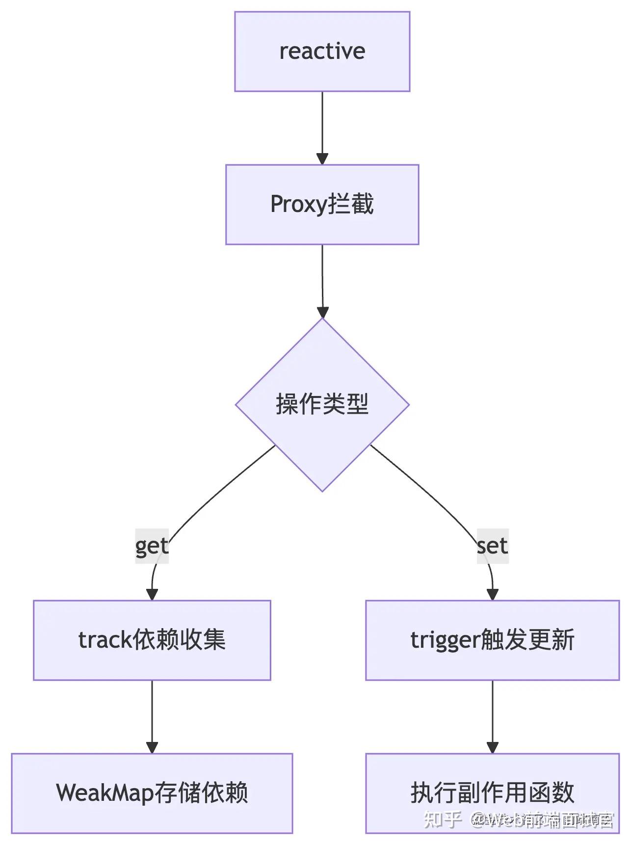 深入Vue3响应式：手写实现reactive与ref - 知乎