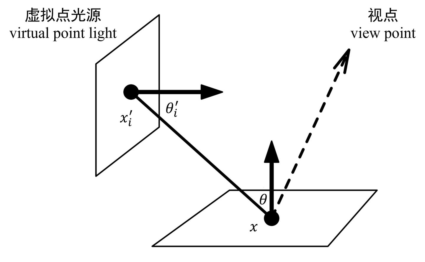 多光绘制（Many-Lights Rendering）：VPL（Instant Radiosity）、Lightcuts、Light ...