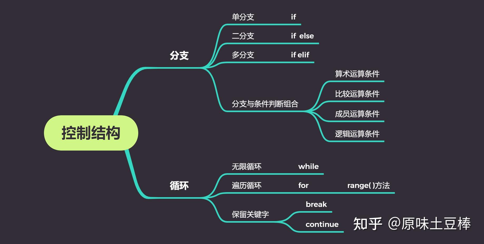 3.多分支（if elif else） - 知乎