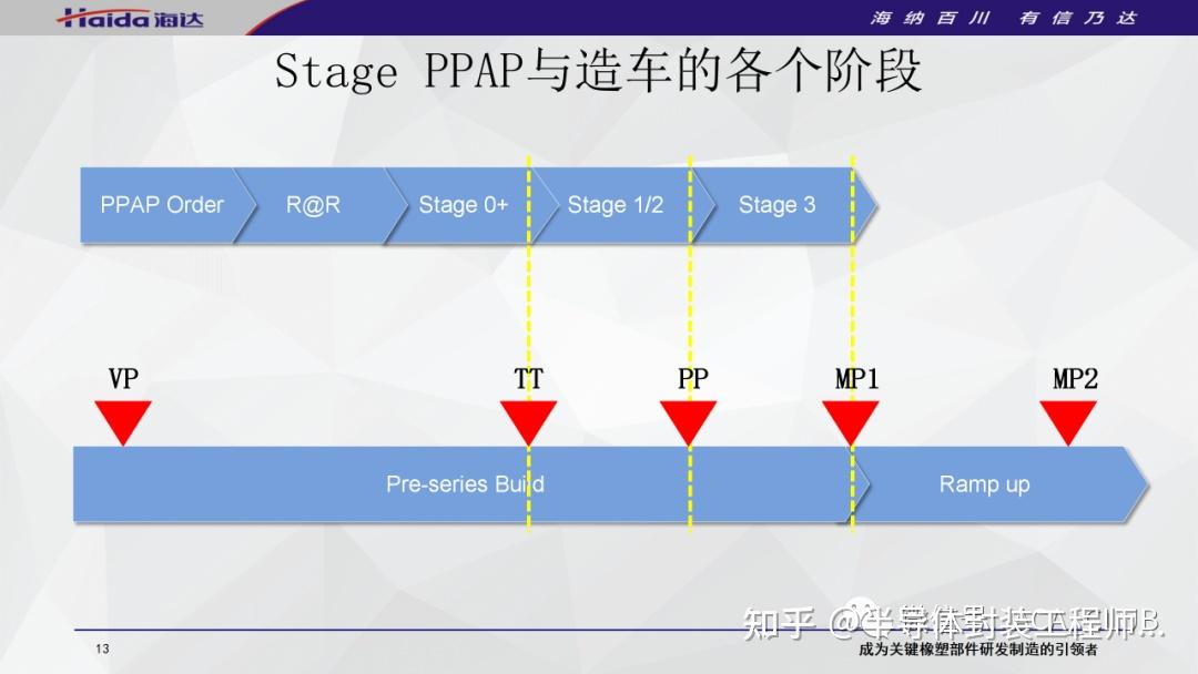 吉利NPDS流程和PPAP介绍 - 知乎