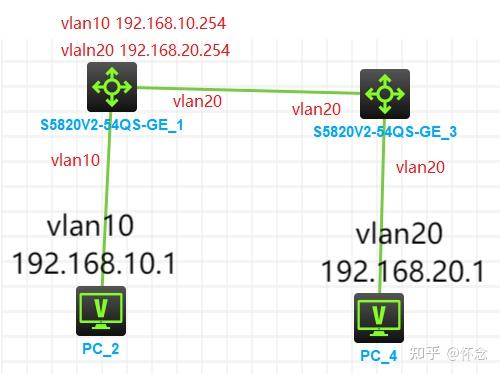 H3C两个交换机，各自连接一台PC，不同的VLAN，如何ping通（如图所示）？ - 知乎