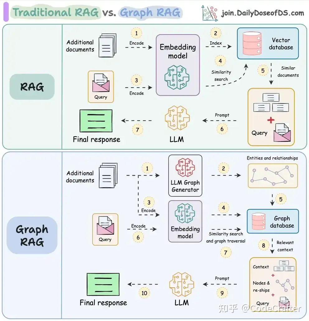 图解AI三大核心技术：RAG、大模型、智能体 - 知乎