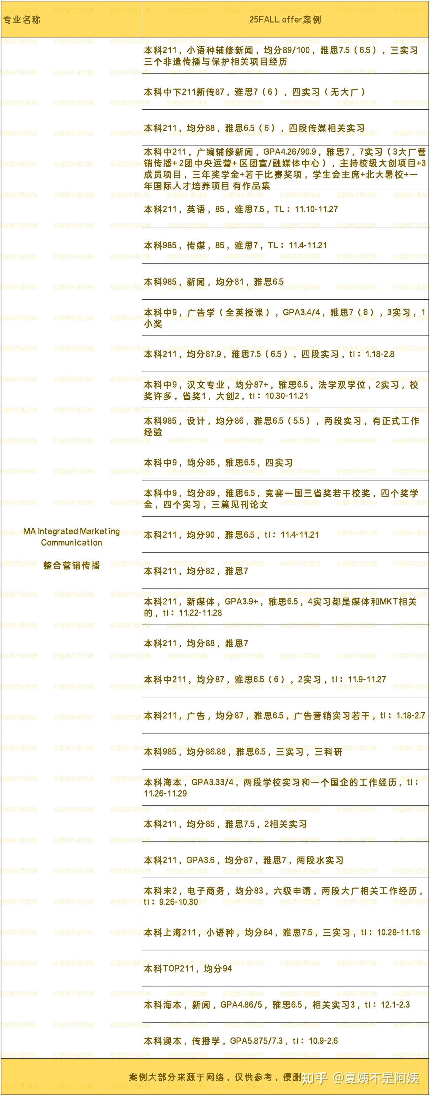 25FALL | CityU港城人文社科申请要求+offer案例 - 知乎