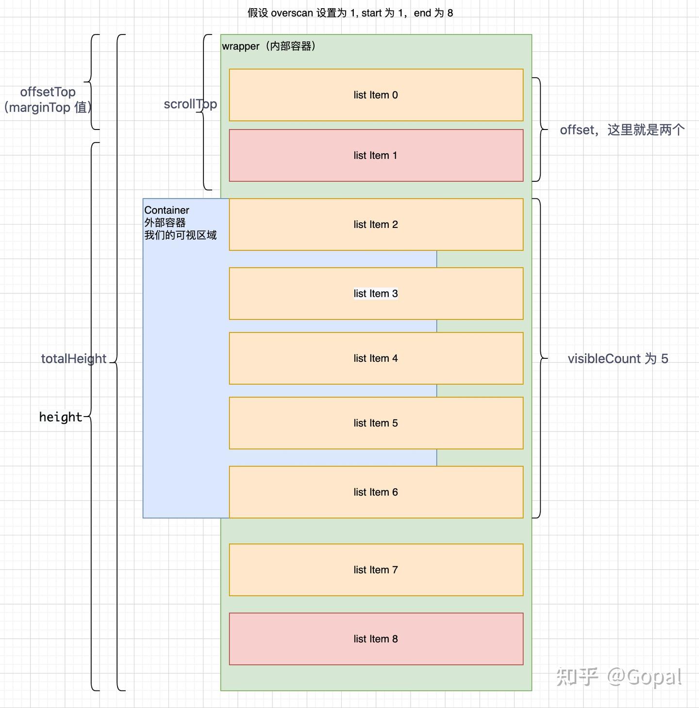 大家都能看得懂的源码之 ahooks useVirtualList 封装虚拟滚动列表 - 知乎