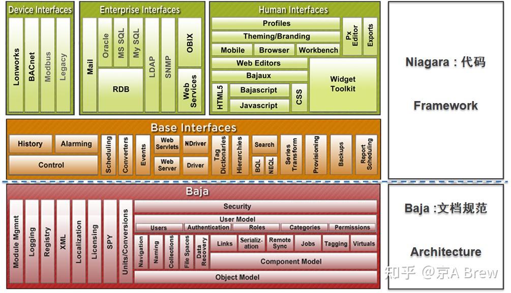 Niagara 是 Architecture 还是 Framework？ 傻傻分不清？ - 知乎