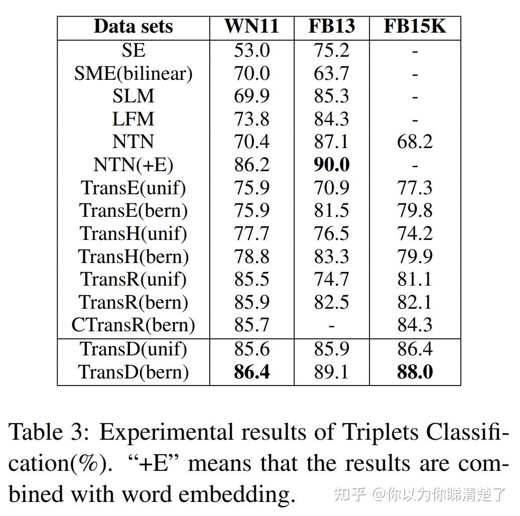 TransD: Knowledge Graph Embedding via Dynamic Mapping Matrix - 知乎