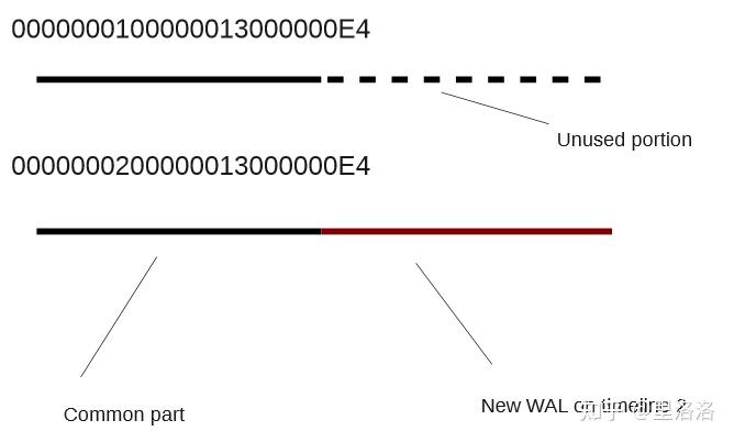 PostgreSQL TimeLine时间线 - 知乎