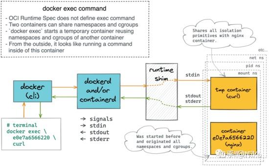 深入探讨容器当中混淆的 attach 和 exec - 知乎
