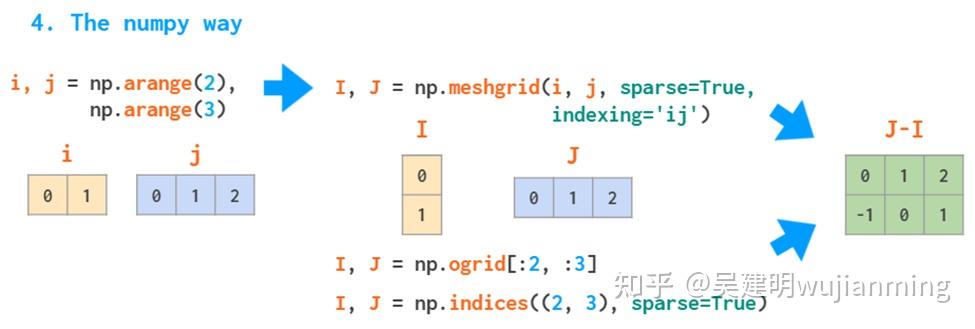 numpy.ndarray原理与计算 - 知乎