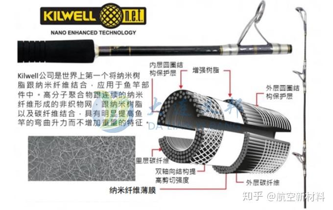 Kilwell鱼竿为什么选用Xantu.Layr纳米纤维增韧材料提高鱼竿的强度？ - 知乎