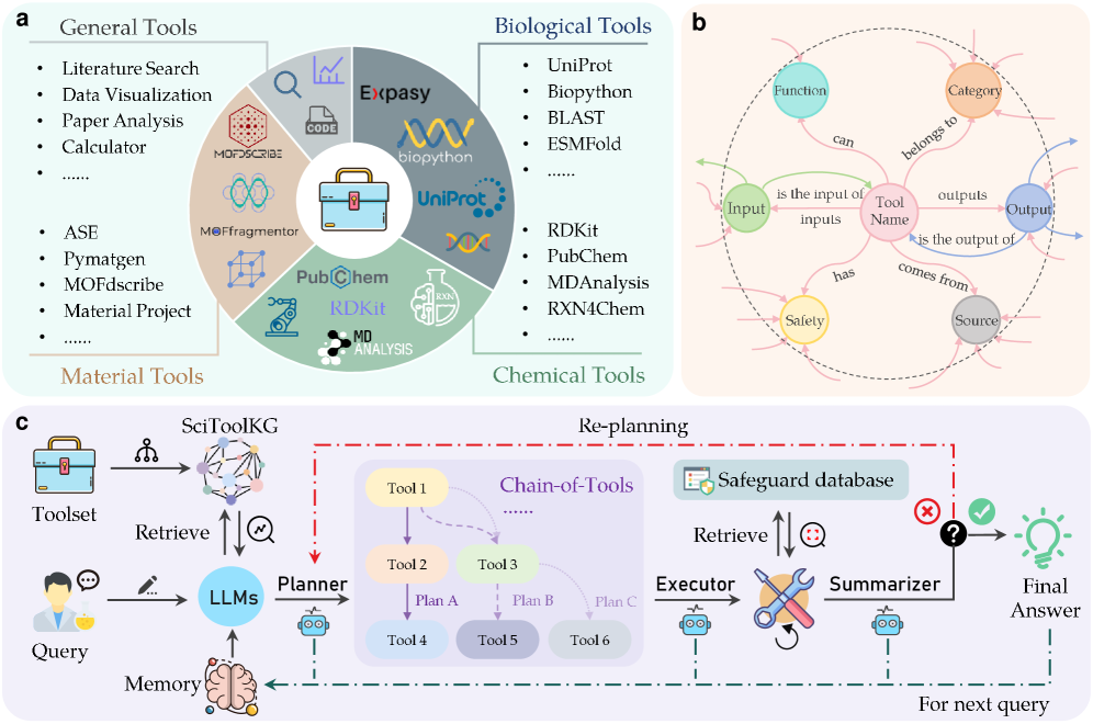 [Nature子刊]浙大SciToolAgent：用知识图谱驱动的科学智能体实现多工具集成 - 知乎