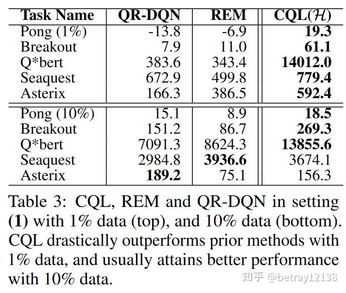 CQL: Conservative Q-Learning for Offline Reinforcement Learning - 知乎