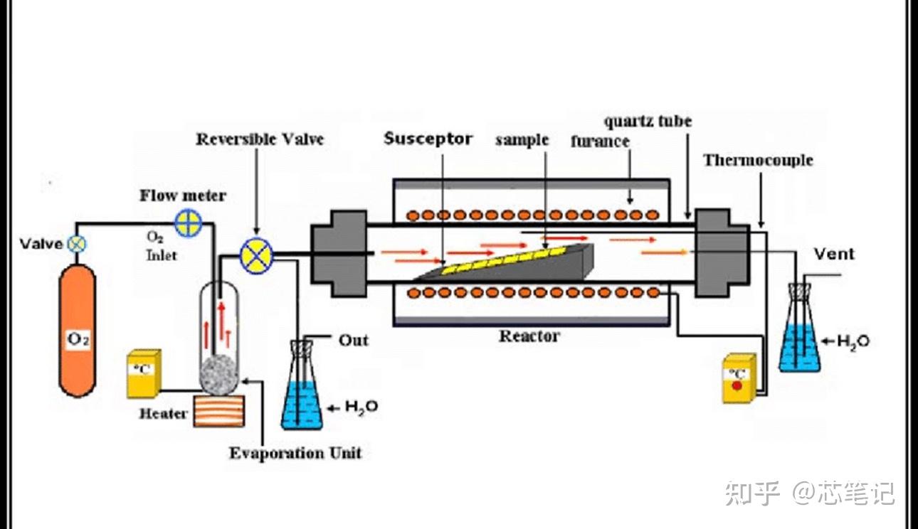 【半导体薄膜工艺】薄膜工艺CVD，APCVD，LPCVD与术语 - 知乎