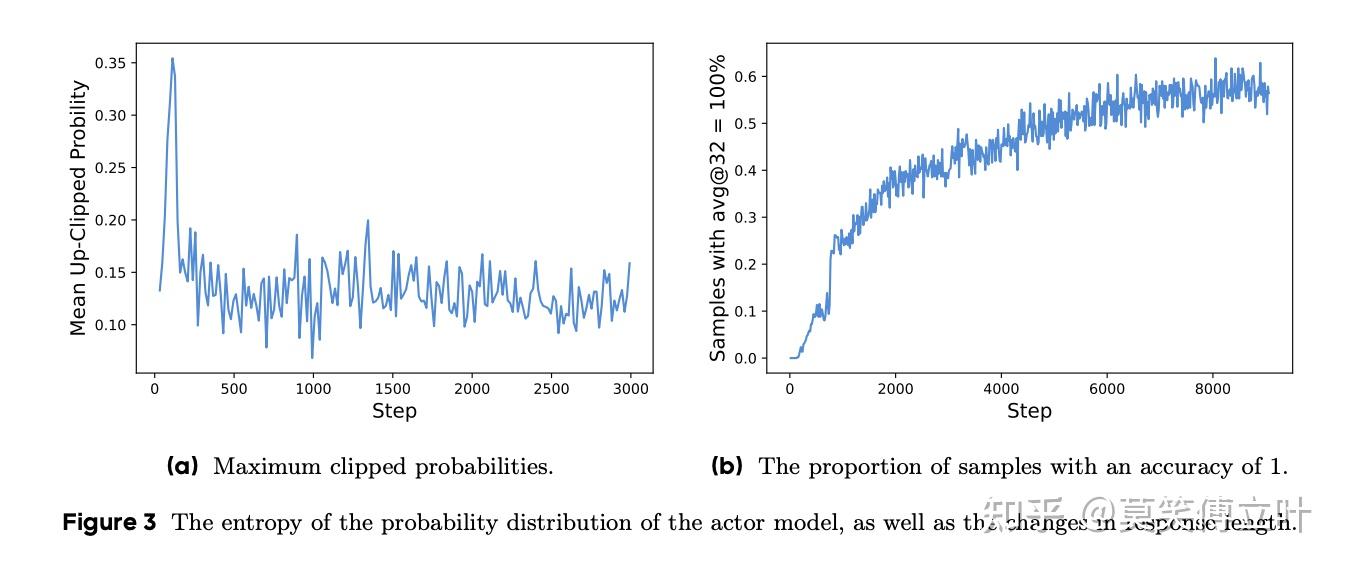 DAPO：字节完整开源全部复现RL细节 - 知乎