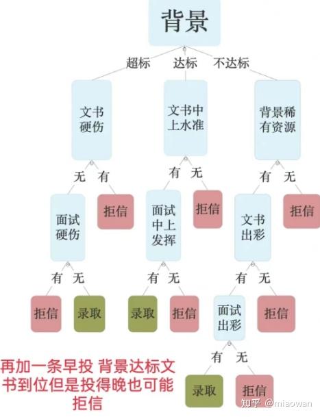 耶鲁M2M，剑桥，康奈尔，INSEAD，帝国理工，NUS，NEU CS Align: 22/23申请季瓜豆文书客户offer喜报 - 知乎