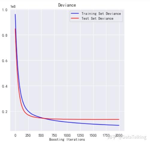 Gradient Boosting Regressor机器学习超参数调整 - 知乎