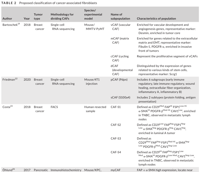 文献(2): 综述_癌症相关成纤维细胞(CAF)的异质性【建议收藏】 - 知乎