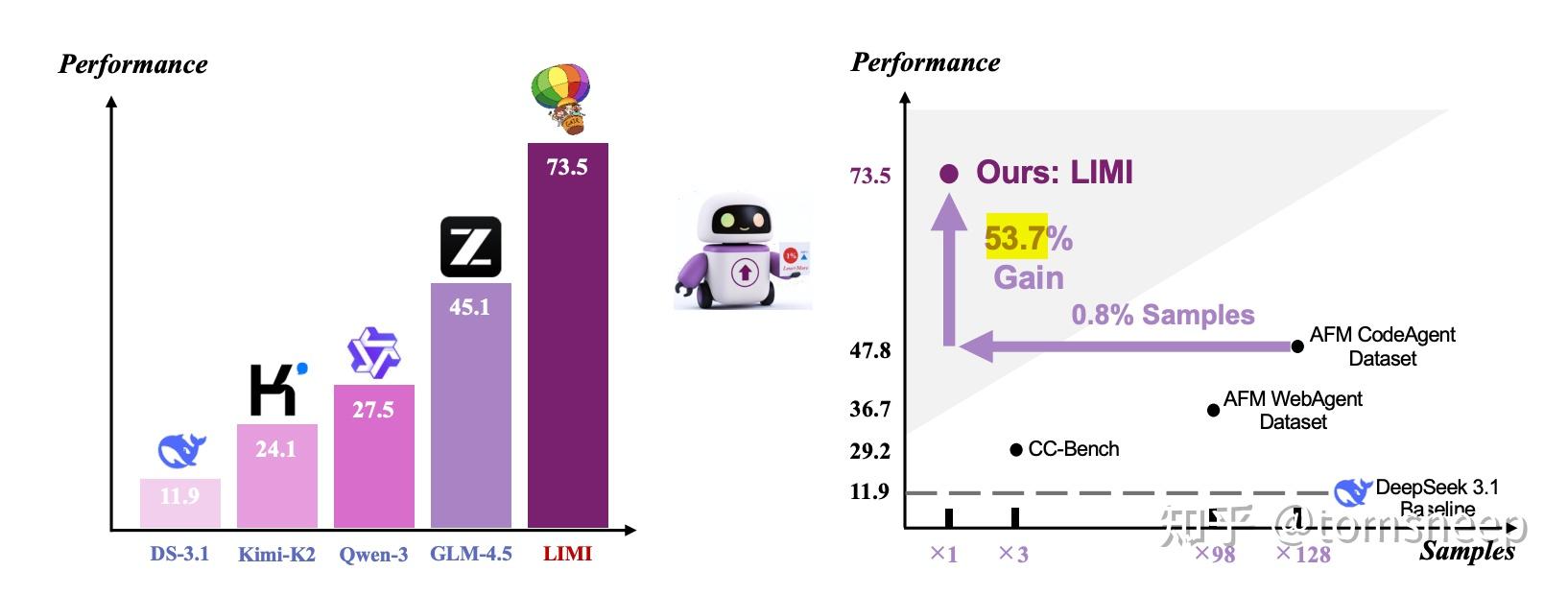 LIMI：「少即是多」对 AI Agent 也成立 - 知乎