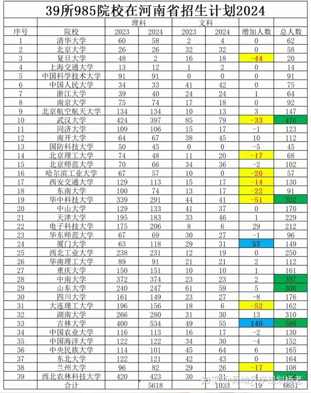 2024年39所985院校在河南省招生计划 - 知乎