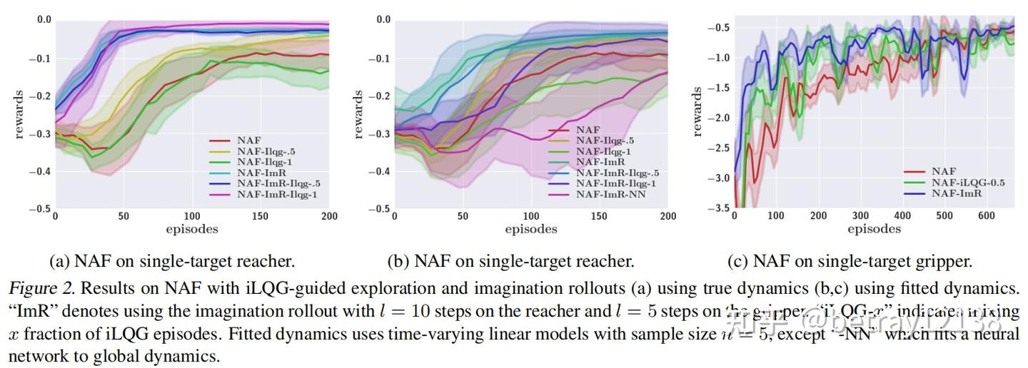 Continuous Deep Q-Learning with Model-based Acceleration - 知乎