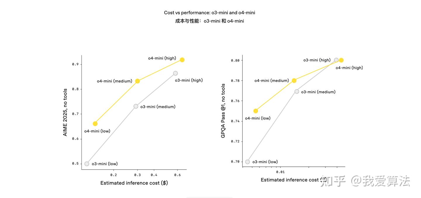 o3、o4-mini的性能对比，支持多模态推理！ - 知乎
