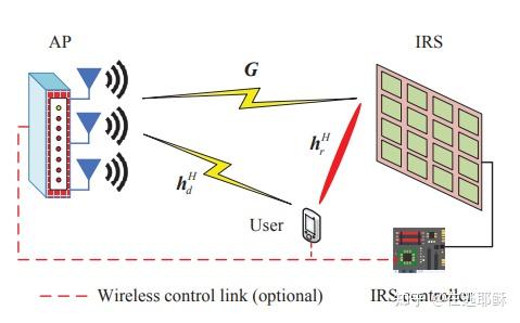 RIS优化方法系列——1：逐元素块坐标下降（2） - 知乎