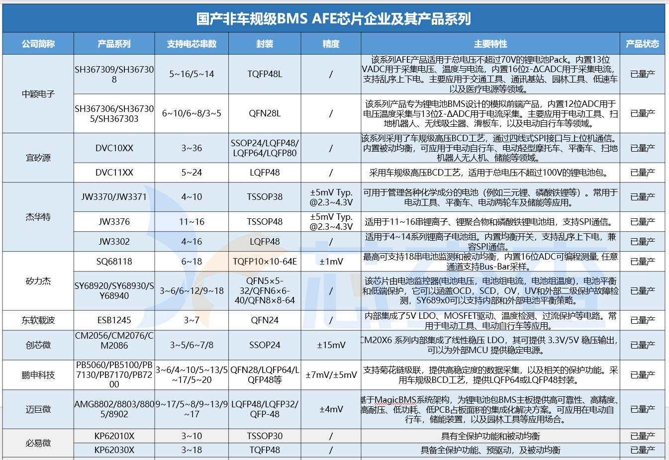 国内非车规BMS AFE厂商与型号参数对比 - 知乎