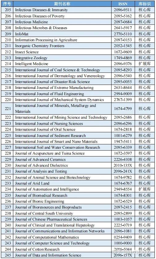 CSCD核心目录（2025-2026）重磅发布！附完整名单 - 知乎