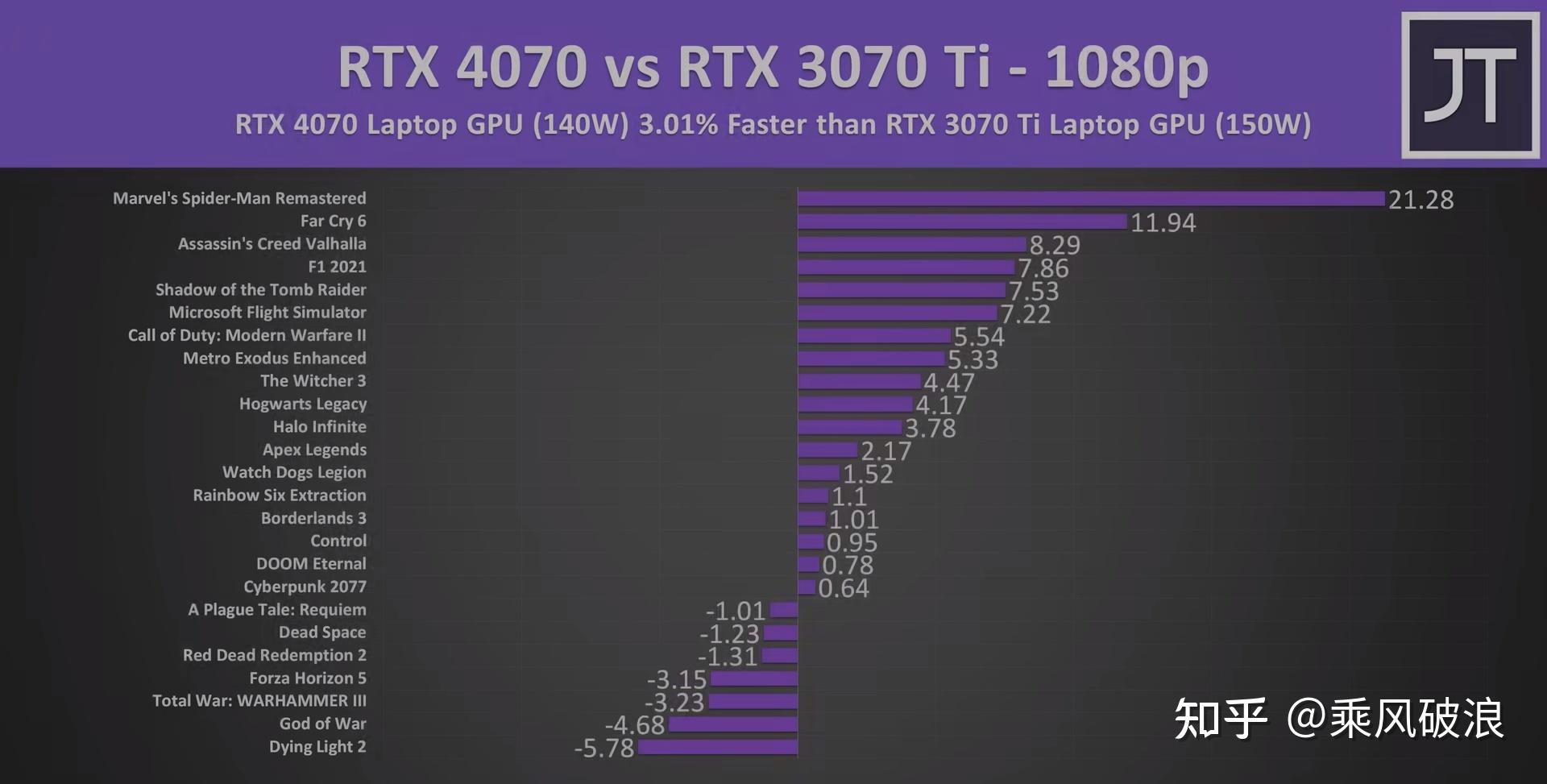 游戏本RTX4070和RTX3070Ti差距多大？ - 知乎