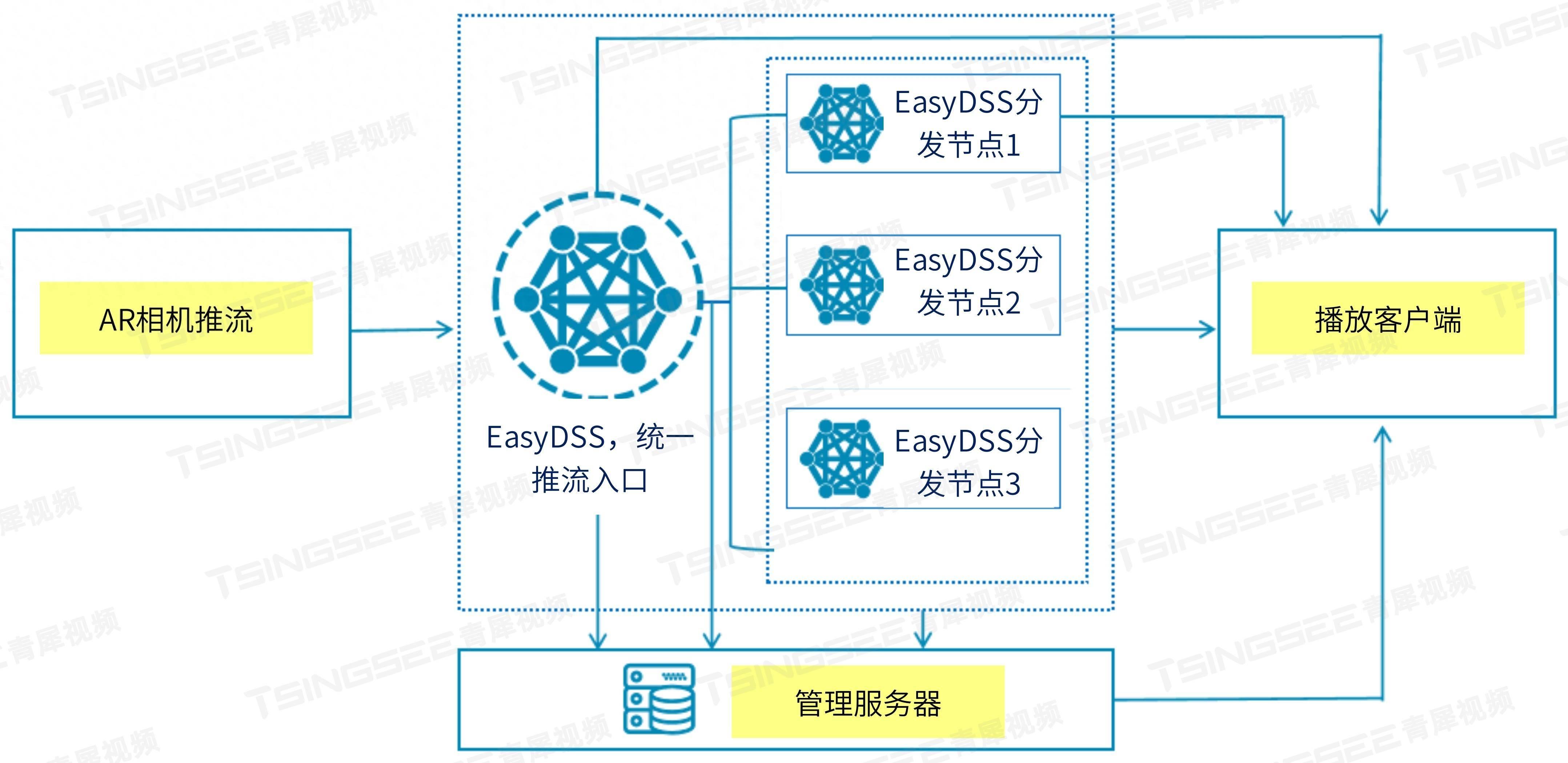 AR视频技术与EasyDSS流媒体视频管理平台：打造沉浸式视频体验 - 知乎