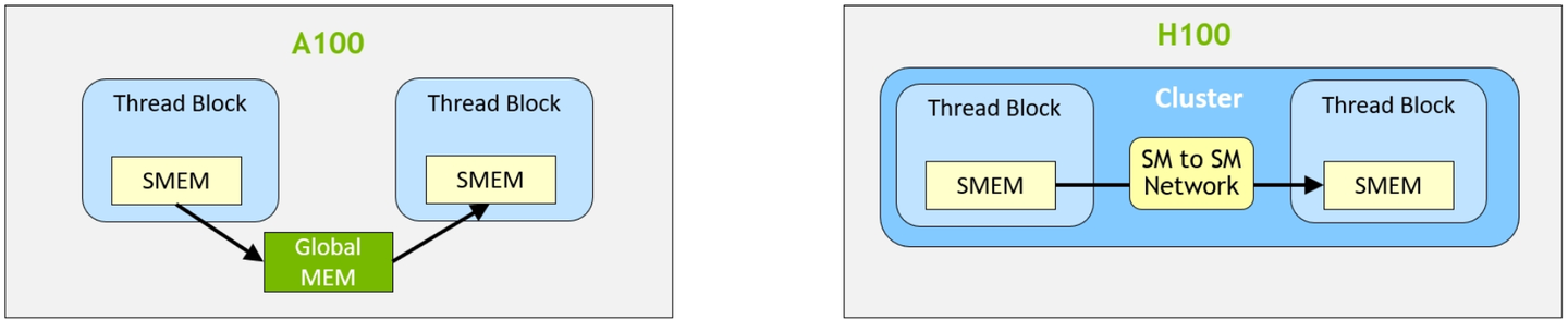Nvidia H100 白皮书笔记 - 知乎